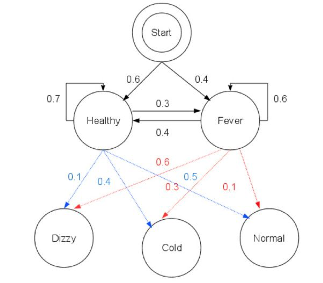 viterbi以及forward-backword算法 | You're Beautiful
